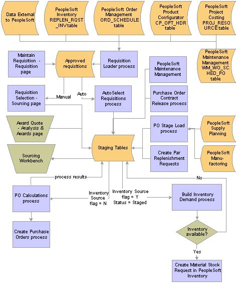 Using Purchase Order Sourcing