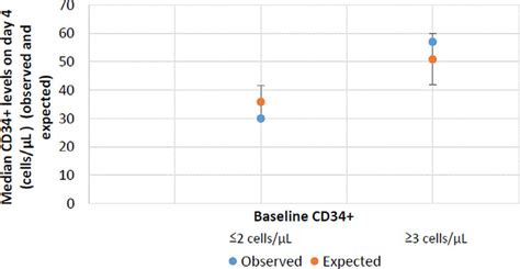 Scatter Plot Of Observed And Predicted Median Values Of Cd34 Levels