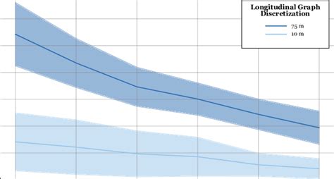 Runtime For Different Graph Discretization Steps For Longitudinal And