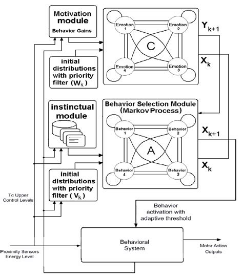 Artificial Emotion And Motivation Based Robot Control Architecture Download Scientific Diagram