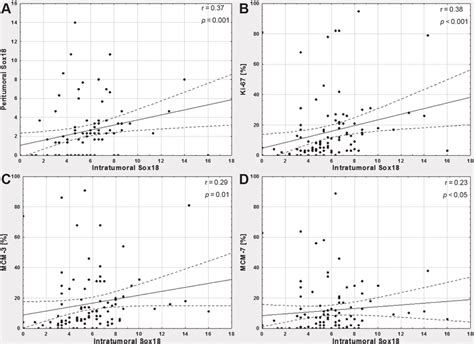 Spearman Rank Correlation Test Revealed Moderate Albeit Significant
