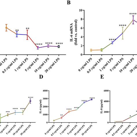 Lps Inhibits Hpdlcs Viability And Induces Inflammation A Cell