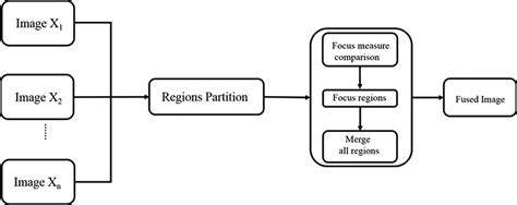 Novel Approaches For Regional Multifocus Image Fusion Intechopen