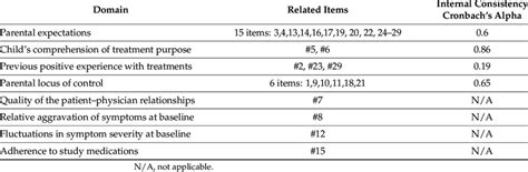 Internal Consistency Of The 8 Domains Tapped In The Experience And