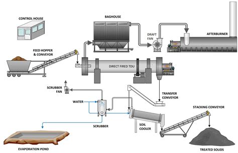 Direct Fired Thermal Desorption Remediation Technology Rlc