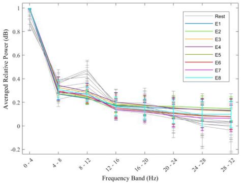 Averaged Relative Frequency Band Power Fbp For Rest And Experimental