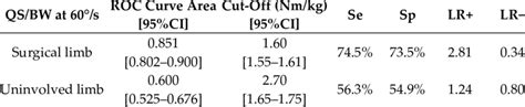 Cut Off Sensitivity Specificity And Likelihood Ratio For Predictive