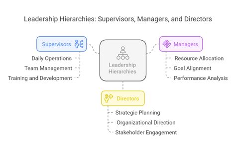 Supervisor Vs Manager Vs Director Leadership Hierarchies In Depth