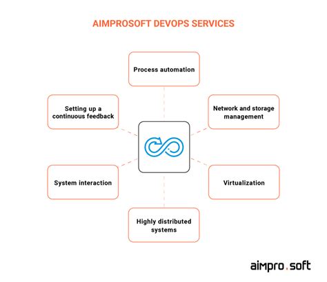 How To Hire Devops Engineers Recruit Devops Developer Aimprosoft