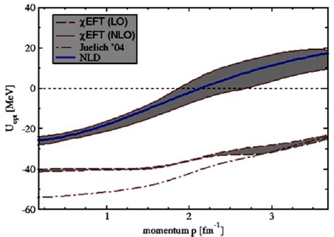 Λ Optical Potential As Function Of Momentum For Nuclear Matter At