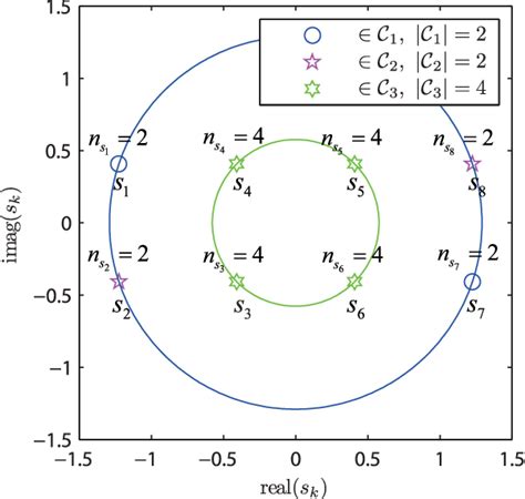 Figure 3 From Adaptive Mapper Design For Spatial Modulation With