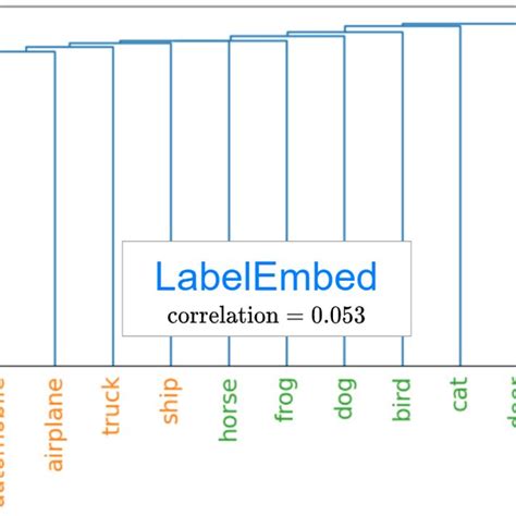 Hierarchical Visualization Via Average Linkage Of The Learned Labels