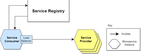 Service Discovery In Microservices Baeldung On Computer Science