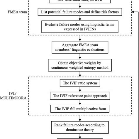Flowchart Of The Proposed Fmea Approach Download Scientific Diagram