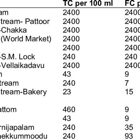 Total Coliform Count Fecal Coliform Count And Total Heterotrophic