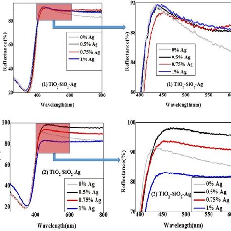 Comparison Of Different Diffuse Reflectance Spectroscopy Drs Spectra Download Scientific