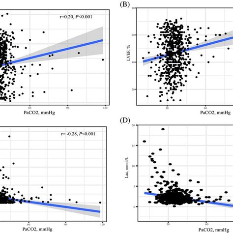 Correlation Between Partial Pressure Of Arterial Carbon Dioxide Paco2