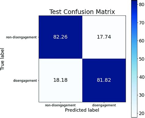 Confusion Matrix For The Best Svm Model Download Scientific Diagram