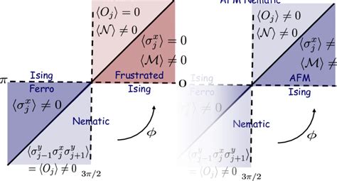Relevant Phase Diagram Of The 2 Cluster Ising Model With Frustrated Download Scientific Diagram