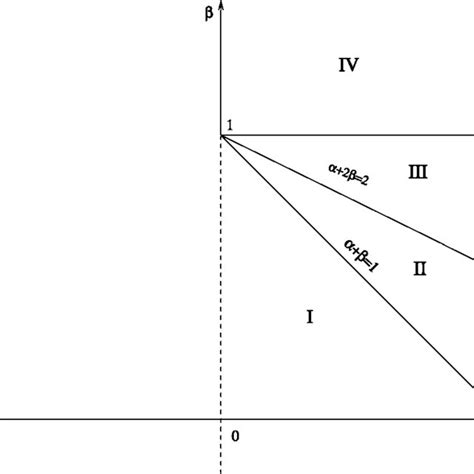 The Regimes Corresponding To A Time Dependent Flow Download