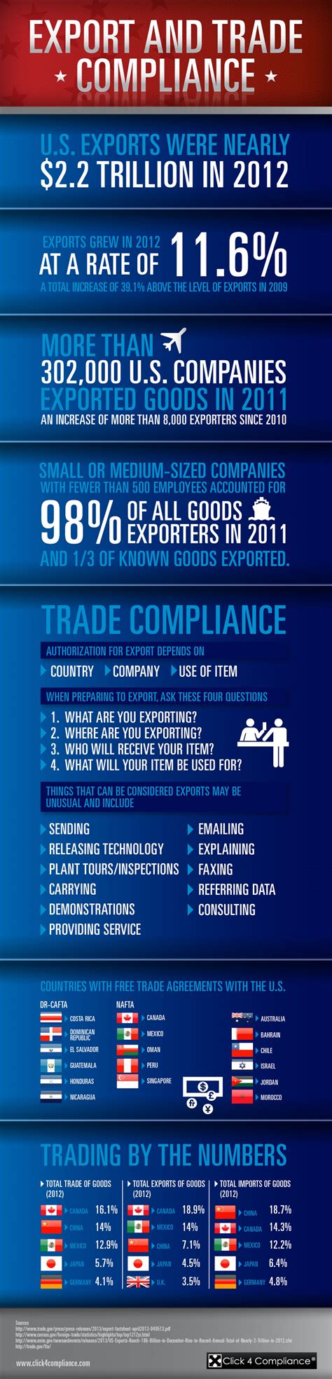 Export And Trade Compliance Statistics