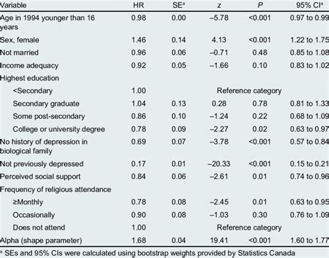 Weibull Proportional Hazards Model Of Risk For Mde Download Table