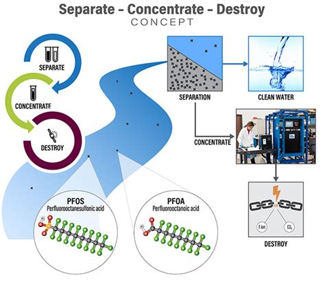 Taking The Forever Out Of Pfas The Future Of Pfas Remediation