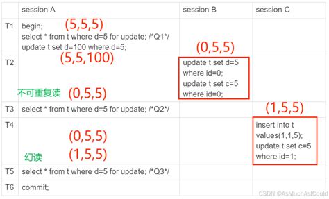 mysql是怎么解决幻读和不可重复读的？ mysql 不可重复读 csdn博客