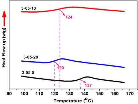 Dsc Diffractogram For Tg Of Photo Cross Linked Polymers 9 05 05