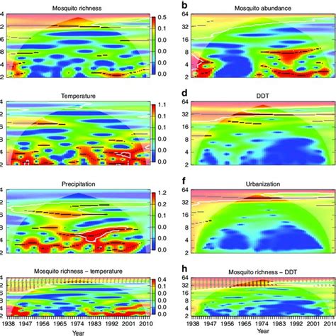 Wavelet Analysis Of Time Series A F The Power Level Of Each Time Download Scientific