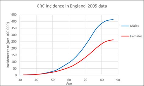 Crc Incidence Used In Mimic Bowel Model Calibration By Sex Download