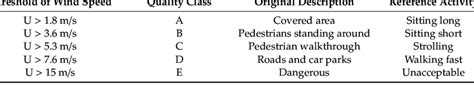 Wind Speed Classification Based On Pedestrian Comfort After Lawson 54