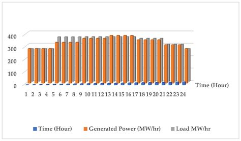 Energies Free Full Text Modernized Planning Of Smart Grid Based On