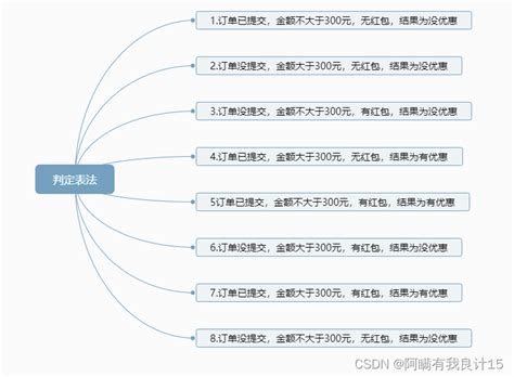 测试用例设计方法之判定表法兑奖程序判定表测试用例 Csdn博客