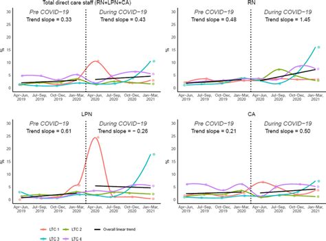 Overall And Individual Trends For Overtime Rate Download Scientific Diagram
