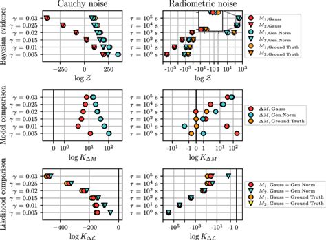bayesian evidence log z first row signal model comparison m m 1 −