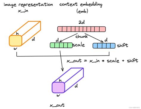 diffusion model（四）文生图diffusion model（classifier free guided） classifier