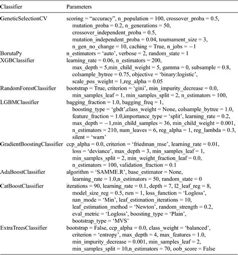 Machine Learning For Detecting Fake Accounts And Genetic Algorithm Based Feature Selection