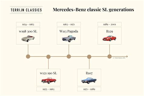 The Different Mercedes Sl Classic Cars Terrijn Classics