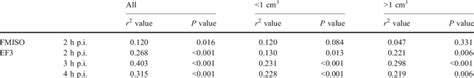 R 2 And P Values For The Correlation Between Maximum Tracer Uptake