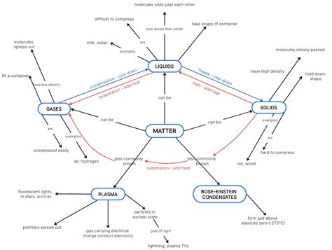 20 Creative Concept Map Examples For Students Boardmix