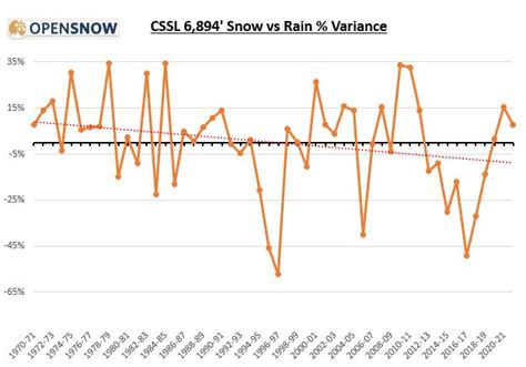 Northern Sierra 2022 2023 Winter Analog Forecast Opensnow