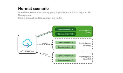 🚀 Smart Load Balancing For Openai Endpoints And Azure Api Management