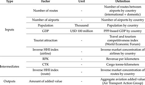 Definition Of Network Data Envelopment Analysis Dea Factors Ppp Download Scientific Diagram