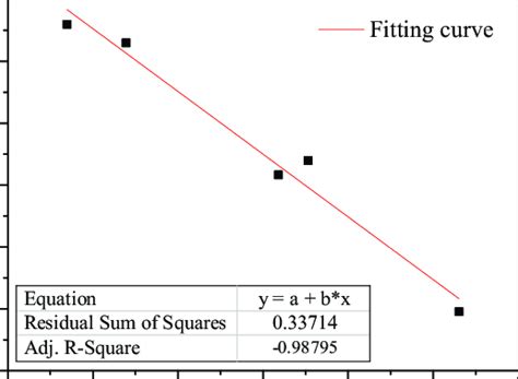 Fitting Of Parameter M And K 0 C Download Scientific Diagram