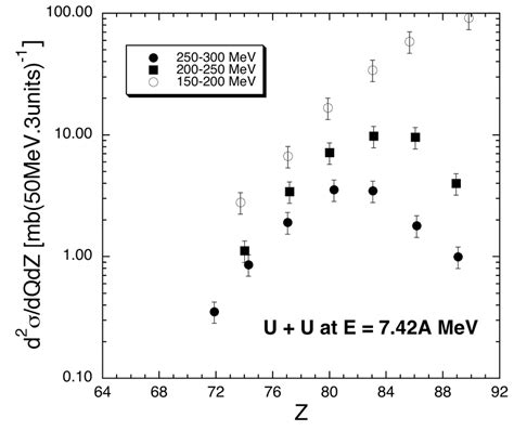 Double Differential Cross Section Of Deep Inelastic Reaction Residues