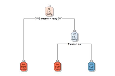 Understanding How Decision Trees Work Gini Index A Machine Learning Journey
