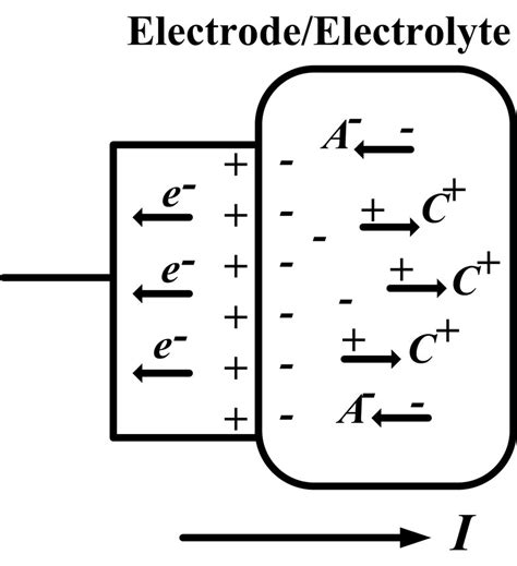 Electrode Electrolyte Interface Download Scientific Diagram