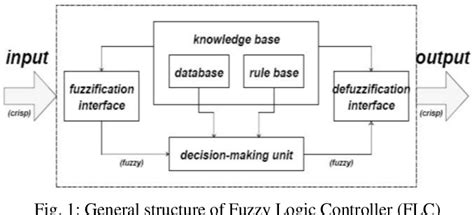 Figure 1 From Design And Simulation Of Fuzzy Logic Controller For Power Electronics Converter
