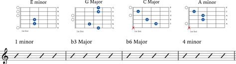 How To Play Chord Progressions In Minor Keys Jg Music Lessons